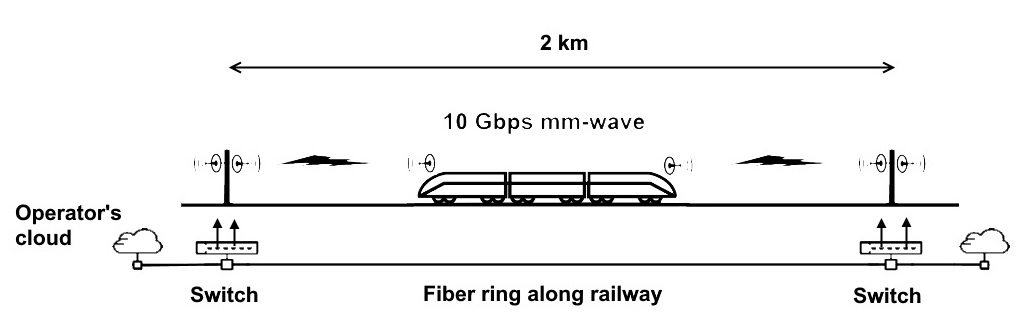 E-band 10 Gbps PPC-10G-Rail Radio for Train-to-Ground Communication ...