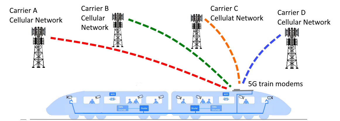 Internet on trains: 5G or Trackside Network for Train-to-Ground ...