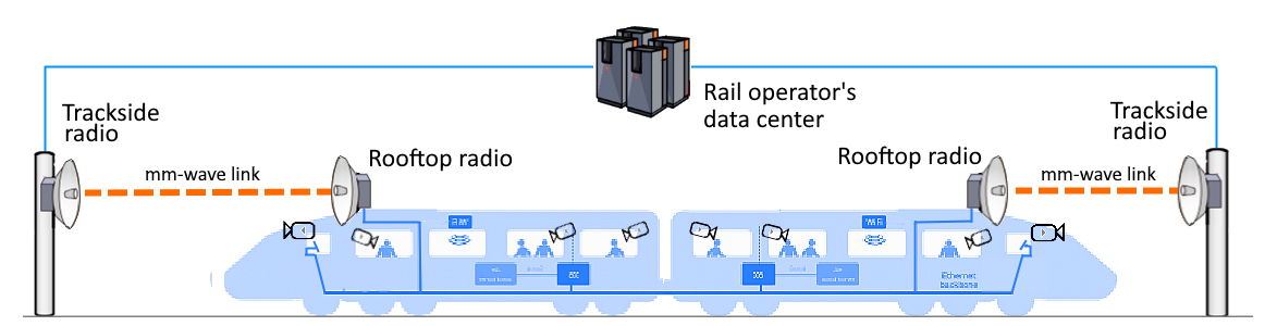 Internet on trains: 5G or Trackside Network for Train-to-Ground ...